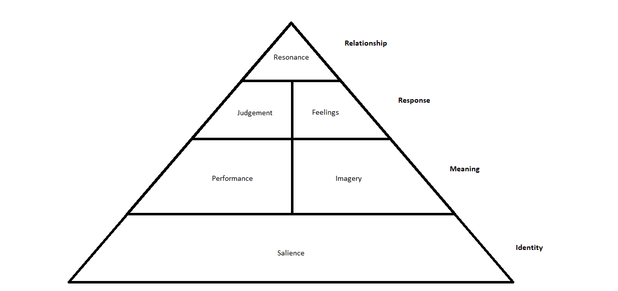 Achieving brand resonance: Building brand equity